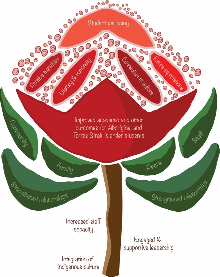 Celebrate Indigenous Heritage at MVAC